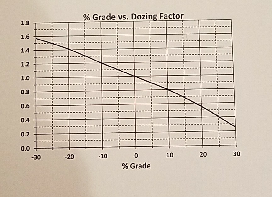 Solved A D-11T CD dozer with a U-blade is dozing material | Chegg.com