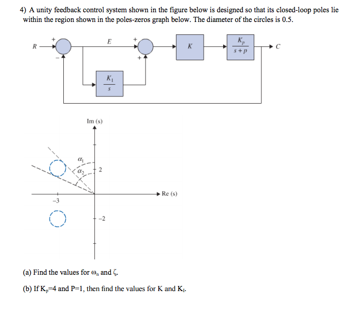 4) A unity feedback control system shown in the | Chegg.com