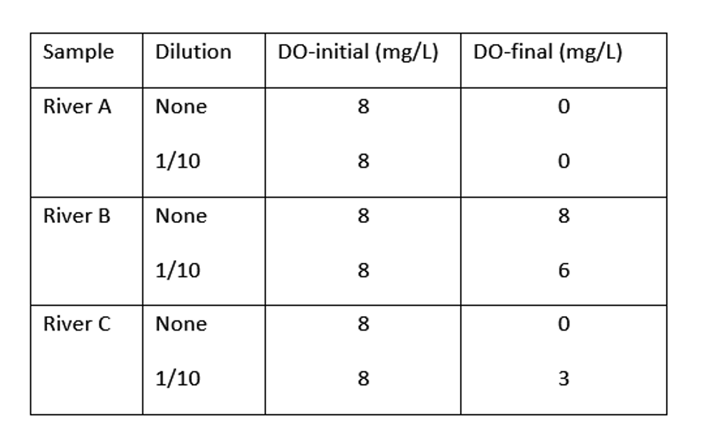 A BOD5 test was carried out on samples from 3 rivers | Chegg.com
