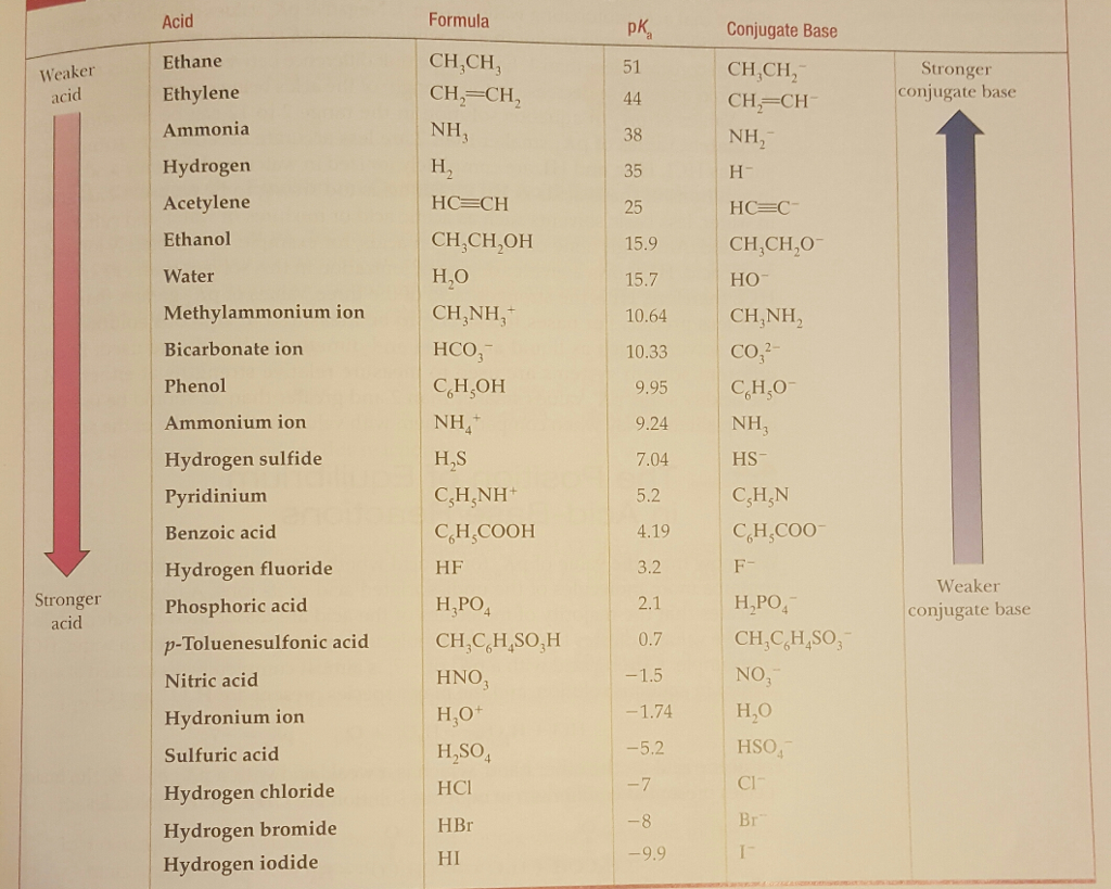 Solved Weaker Stronger acid Acid Ethane Ethylene Ammonia | Chegg.com