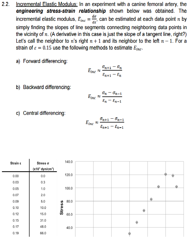 Solved Incremental Elastic Modulus: In an experiment with a | Chegg.com