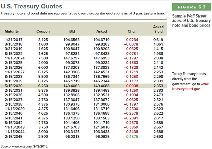 Solved Locate the Treasury bond in Figure 6.3 maturing in | Chegg.com