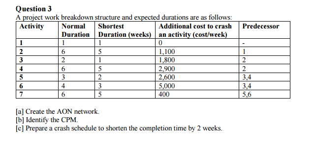 Solved A project work breakdown structure and expected | Chegg.com
