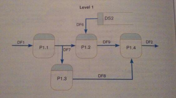 Solved Consider the the DFDs in Figure 7-25 on page 216. | Chegg.com