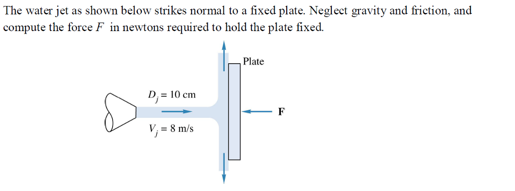 The water jet as shown below strikes normal to a | Chegg.com