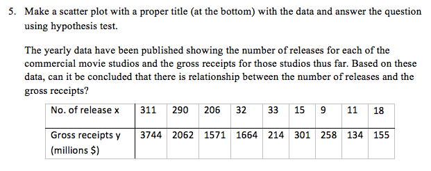 Solved 5. Make a scatter plot with a proper title (at the | Chegg.com