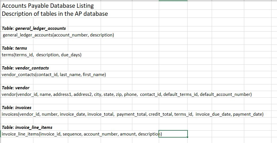 Solved Accounts Payable Database Listing Description of | Chegg.com