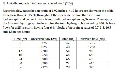 Solved ll. Unit-Hydrograph (S-Curve and convolution) (2006) | Chegg.com