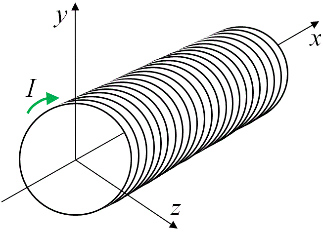 Solved A long solenoid lying along the x-axis, as shown, has | Chegg.com