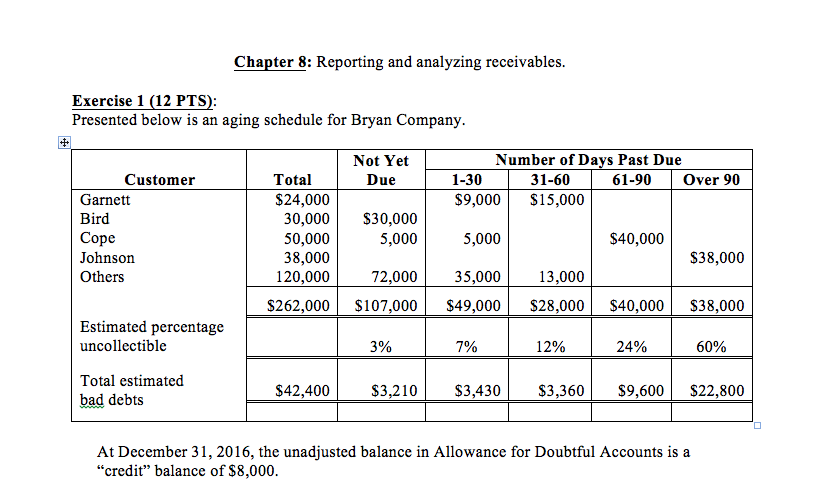 Solved Chapter 8: Reporting and analyzing receivables. | Chegg.com