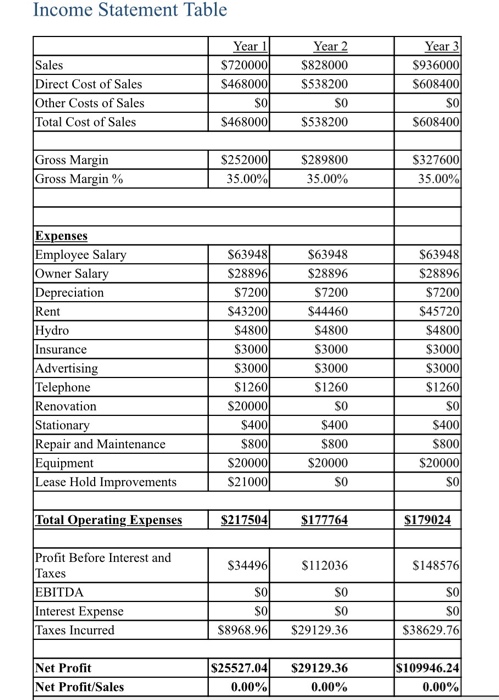 Solved Income Statement Table Sales Direct Cost of Sales | Chegg.com