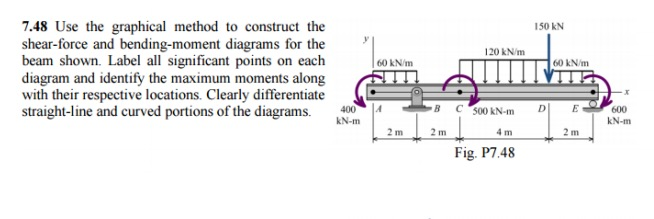 Solved Use the graphical method to construct the shear-force | Chegg.com