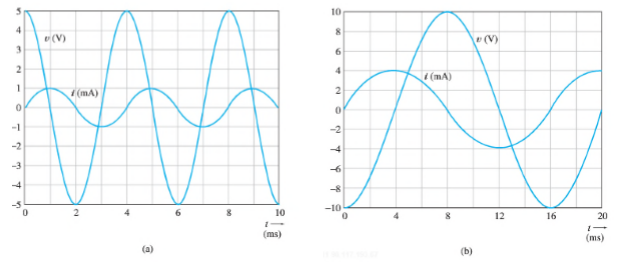 Solved The current and voltage for a certain circuit element | Chegg.com