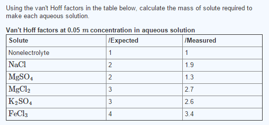 Solved Using the vant Hoff factors in the table below, | Chegg.com