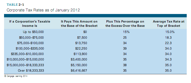 Solved Problem 6-7 1.) Corporate Tax Liability To complete | Chegg.com