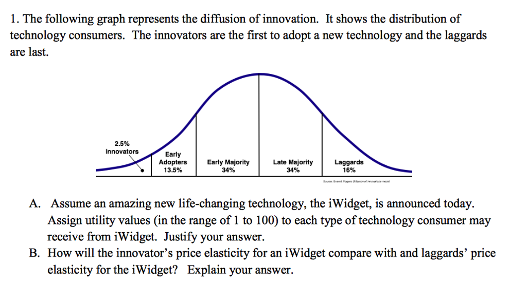 Solved 1. The following graph represents the diffusion of | Chegg.com