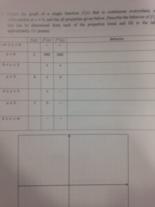 Solved Sketch the graph of a single function f(x) that is | Chegg.com