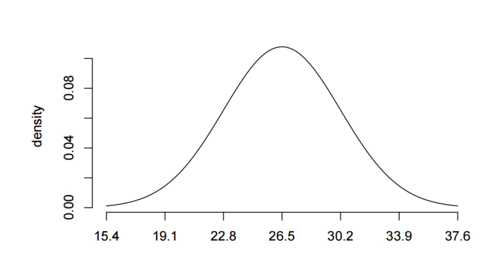 Solved The Following Is The Normal Density Curve For The MPG Chegg solved-the-following-is-the-normal-density-curve-for-the-mpg-chegg