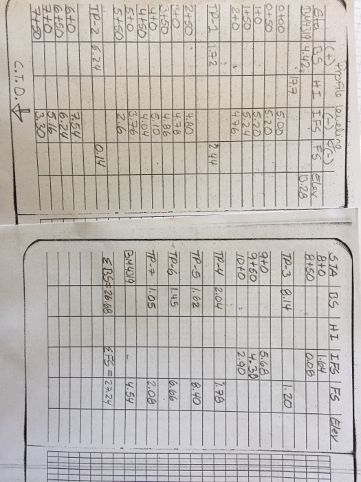 Solved Surveying: Profile Leveling GraphI need help making a | Chegg.com