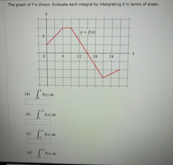 Solved The graph of f is shown. Evaluate each integral by | Chegg.com