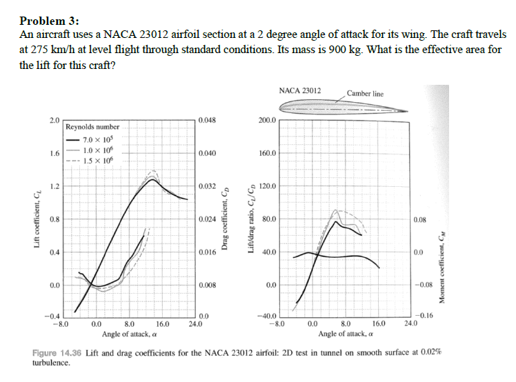 Solved An aircraft uses a NACA 23012 airfoil section at a 2 | Chegg.com