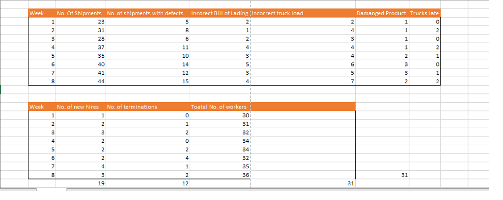 Solved Week No. Of Shipments No. of shipments with defects | Chegg.com