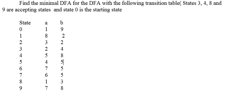 Solved Find the minimal DFA for the DFA with the following | Chegg.com