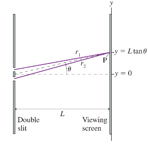 Solved In a double-slit experiment with slit separation d = | Chegg.com