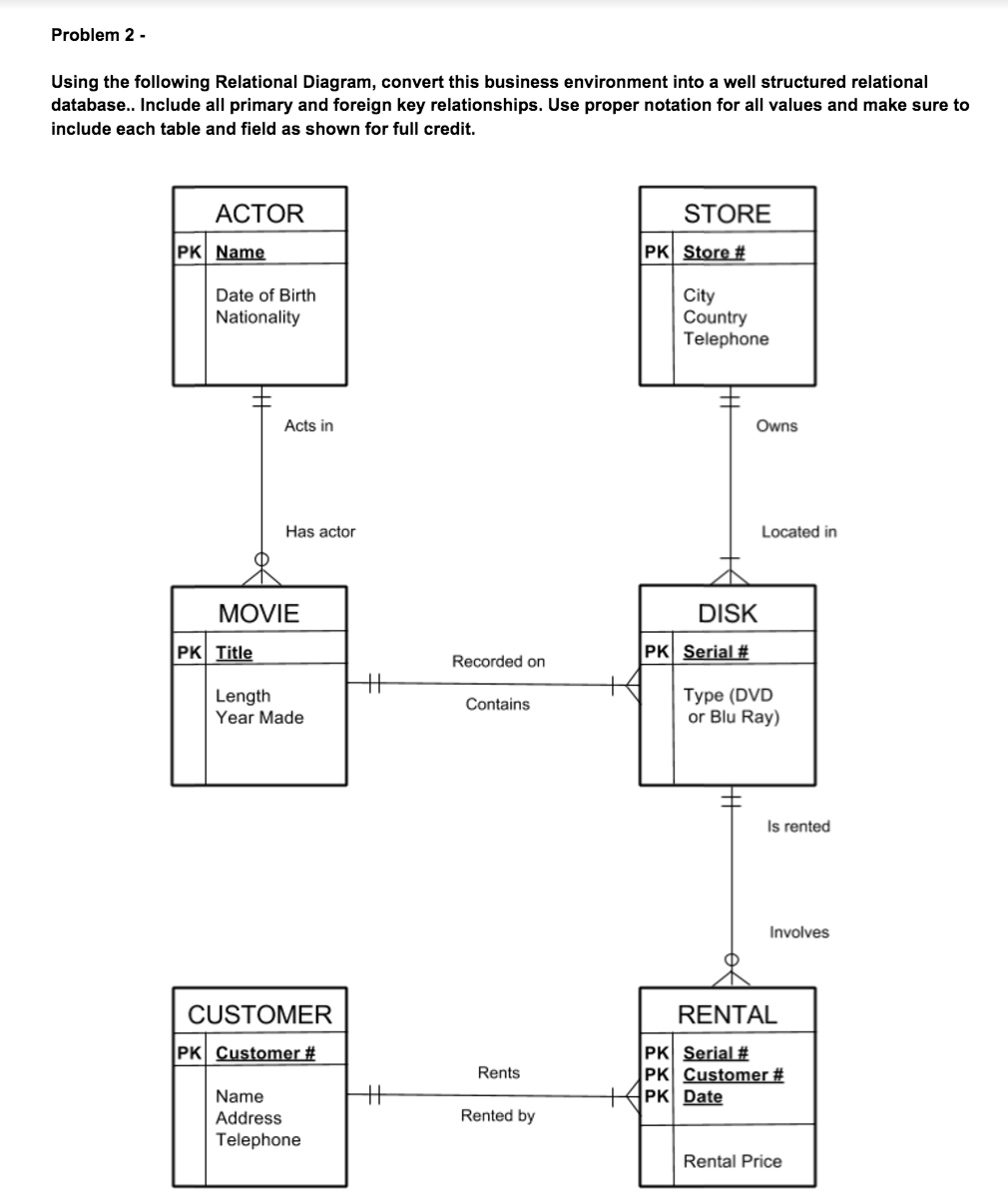 Using The Following Relational Diagram Convert This