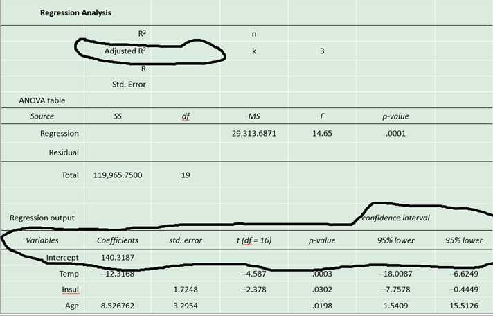Solved Regression Analysis Adjusted R Std. Error ANOVA table | Chegg.com