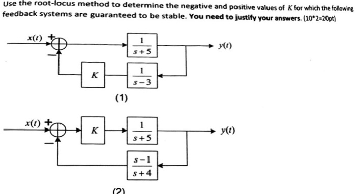 Solved Use the root-locus method to determine the negative | Chegg.com