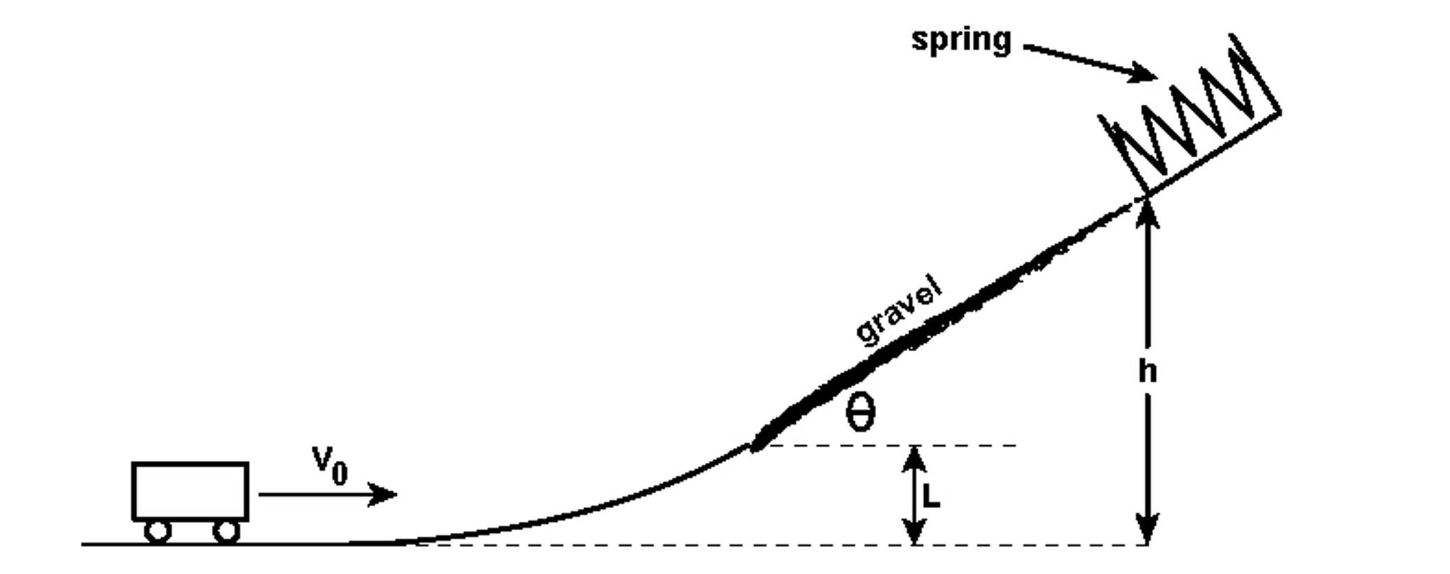 Solved You are designing a runaway truck ramp for Interstate | Chegg.com