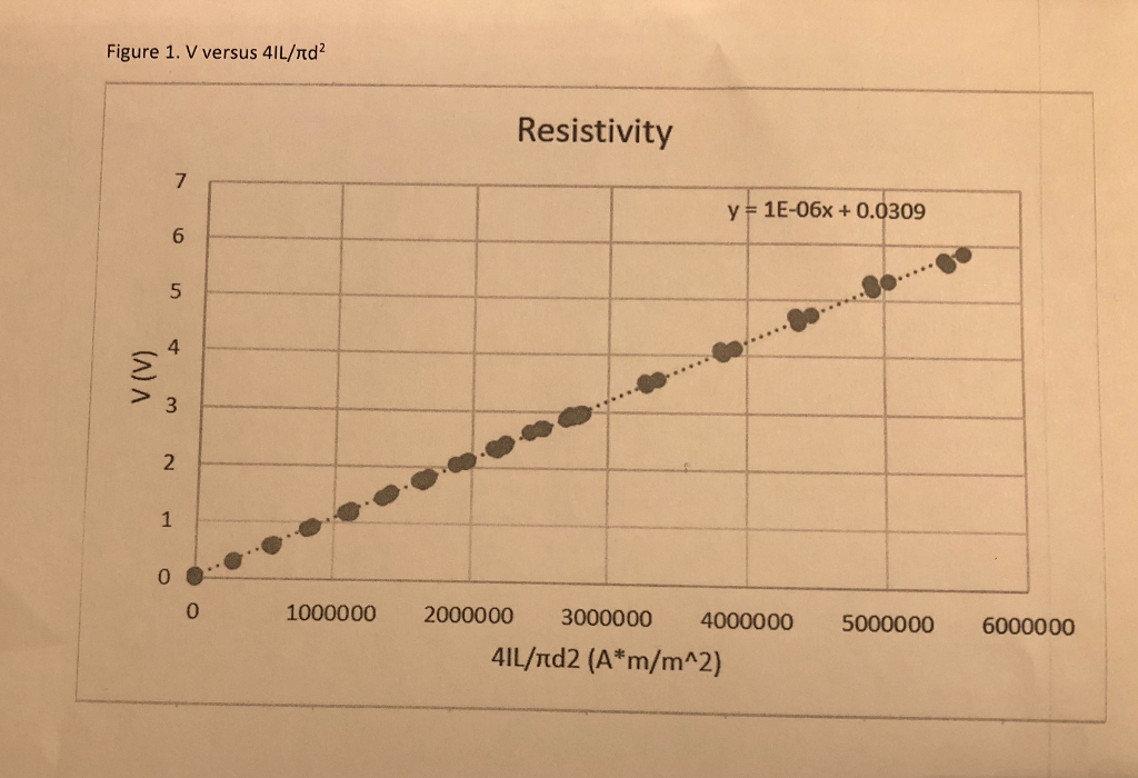 Solved For the Resistivity lab. Used three metal wires with | Chegg.com