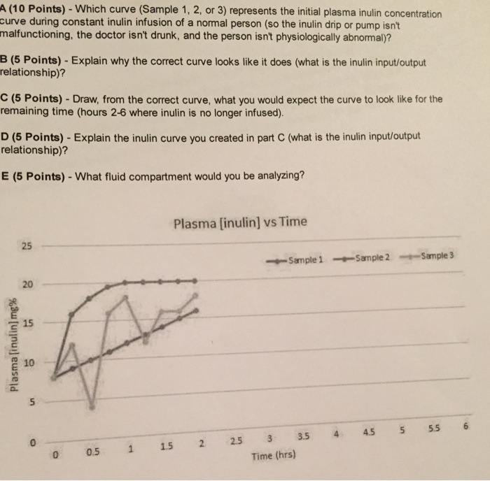 Solved A 10 Points Which Curve Sample 1 2 Or 3