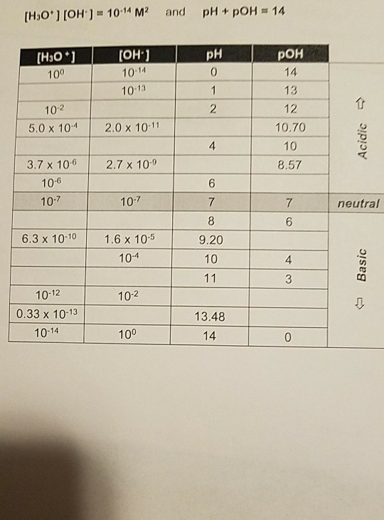 Solved [H30+ ] [OH'] = 10-14 M2 and pH + pOH 14 (HsO 1 100 | Chegg.com