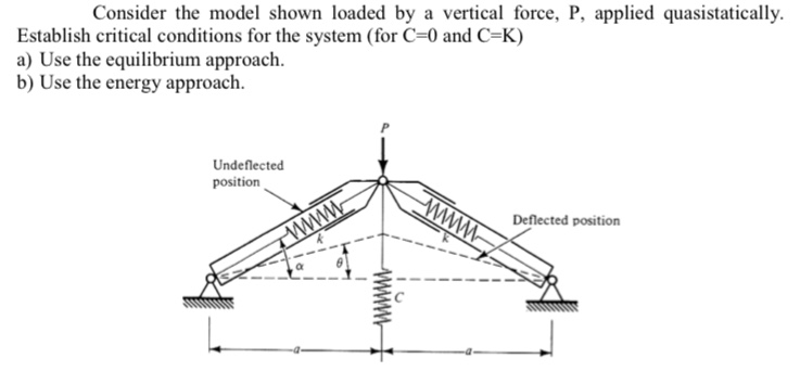Solved Consider the model shown loaded by a vertical force, | Chegg.com