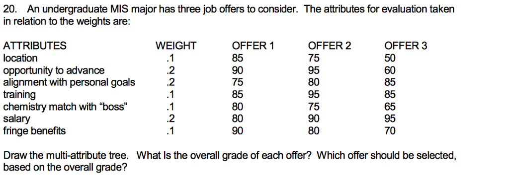 Solved An undergraduate MIS major has three job offers to | Chegg.com