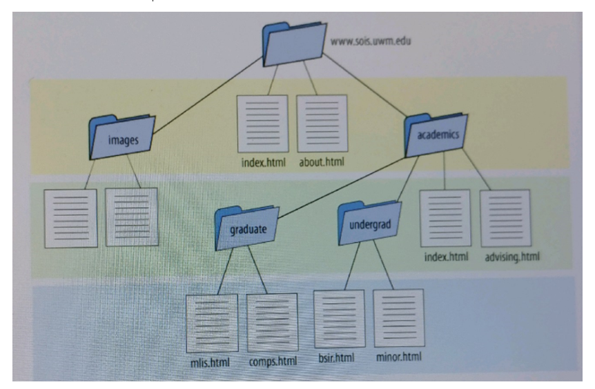 Solved USE THE FOLDER STRCUTRE IN THE IMAGE PROVEDED TO | Chegg.com