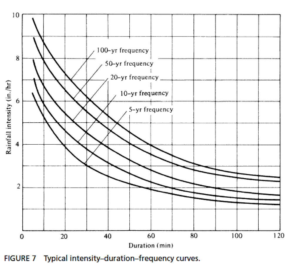 Solved Compute, by the rational method, the design flows for | Chegg.com