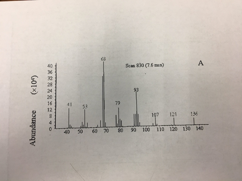 Solved Mass Spectra: Label the molecular ion and the base | Chegg.com