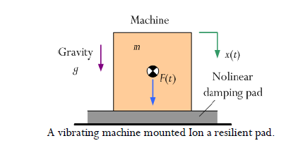 Solved It is common to mount machines and rotating equipment | Chegg.com