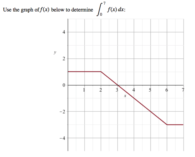 Solved Use the graph of f(x) below to determine f(x) dx: | Chegg.com