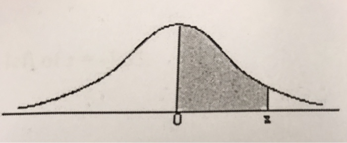 Solved 1. The random variable z is the standard normal | Chegg.com