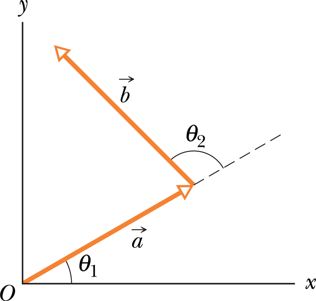 Solved A) The two vectors a and b in the figure have equal | Chegg.com