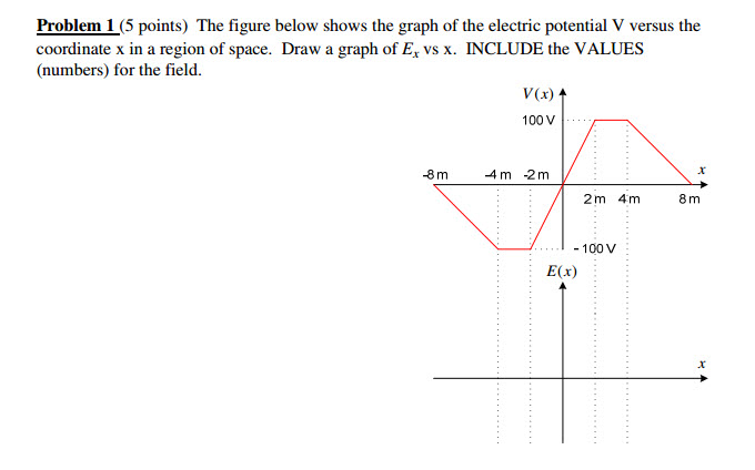 Solved The figure below shows the graph of the electric | Chegg.com