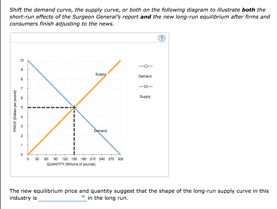 Solved Shift the demand curve, the supply curve, or both on | Chegg.com