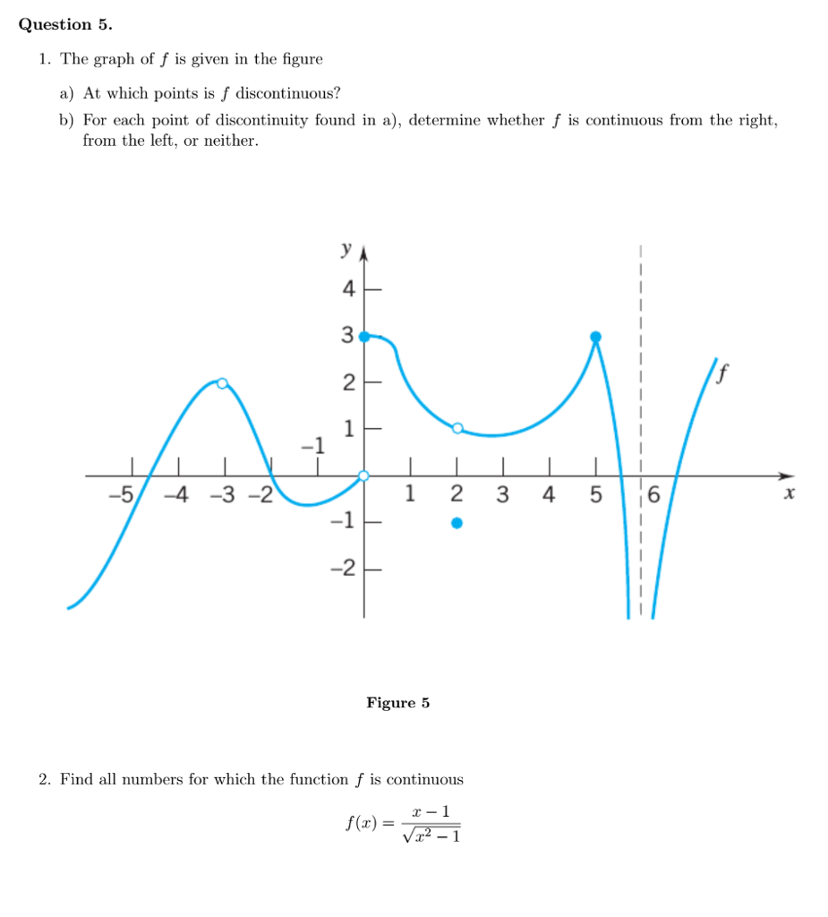 Solved The graph of f is given in the figure a) At which | Chegg.com