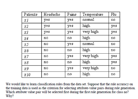 Solved Consider the following training data: | Chegg.com