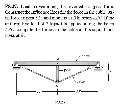 Load moves along the inverted kingpost truss. | Chegg.com