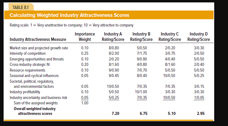 TABLE 8.1 Calculating Weighted Industry | Chegg.com